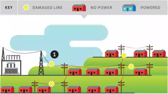 Power restoration process | AES Ohio